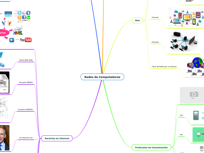 Redes de Computadoras - Mind Map